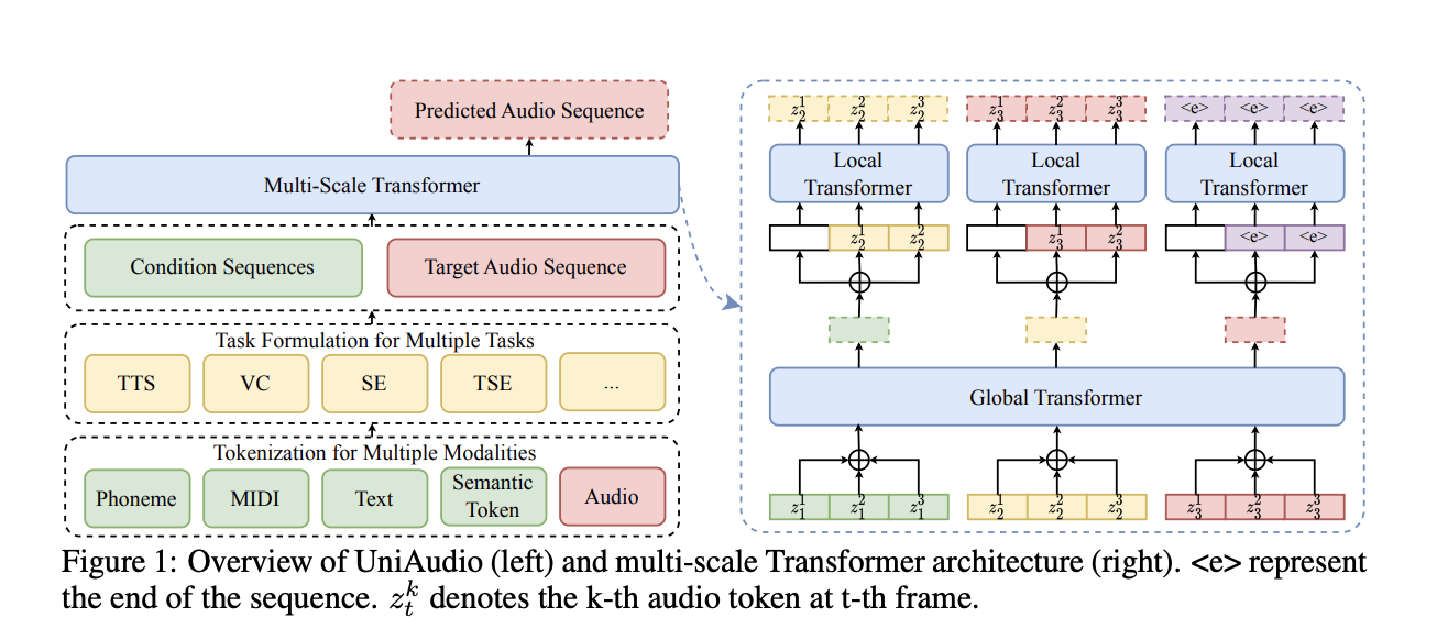 UniAudio: An Audio Foundation Model Toward Universal Audio Generation ...